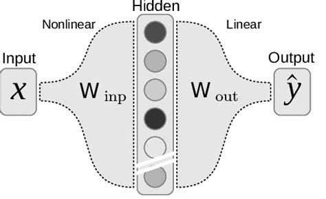 2 Structure Of The Elm As Function Approximator The Input Extension Download Scientific