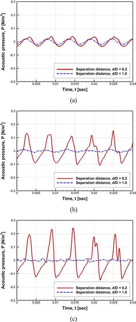 Figure 20 From Rotor Interactional Effects On Aerodynamic And Noise Characteristics Of A Small