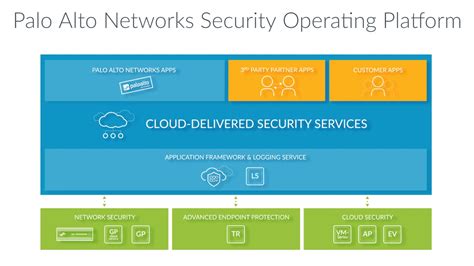 Die Security Operating Platform Von Palo Alto Networks Verhindert