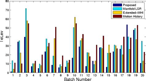 Figure 1 From Multi Layered Gesture Recognition With Kinect Semantic Scholar