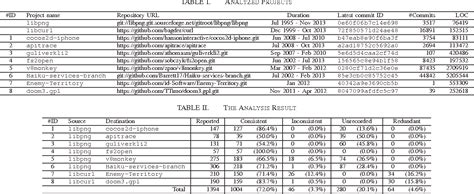 Table Ii From Identifying Source Code Reuse Across Repositories Using