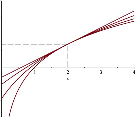graphs of the functions k · y c for y 2 and c ∈ {0 1 3 2 3 1