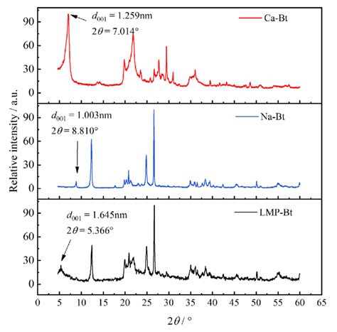 X Ray Diffraction Results Of Ca Bt Gel Na Bt Gel And Lmp Bt Gel