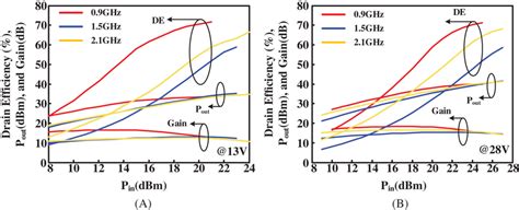 Measured Drain Efficiencies Maximum Output Power And Gain Versus Pin