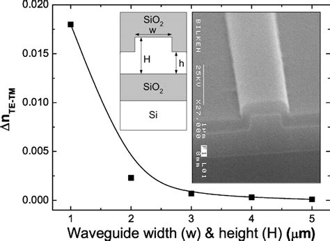 Effective Index Difference Between Te And Tm Modes Of Sm Soi Waveguides