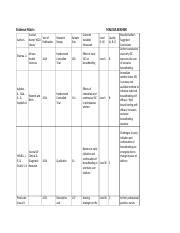 C361 Evidence Matrix Evidence Matrix Authors Sharma A Journal Year Of Name Course Hero