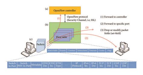 Openflow Switch Specification Download Scientific Diagram