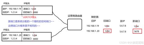 【javaee初阶】ip协议 csdn博客
