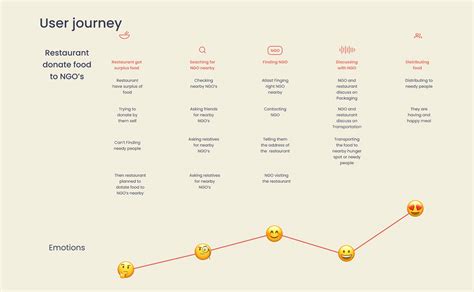 Food Donation Mobile App Restaurant To NGO Volunteer On Behance