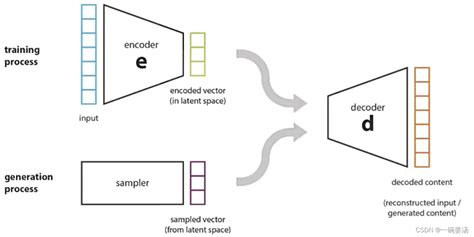 【深度学习08】变分自编码器（vae） vae变分自编码器 csdn博客