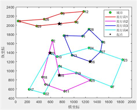 Md Mtsp：粒子群优化算法pso求解多仓库多旅行商问题matlab（可更改数据集，旅行商的数量和起点）旅行商问题 粒子群 Matlab