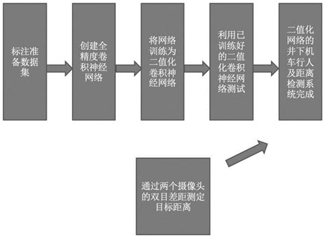 一种基于二值化网络的井下机车行人及距离检测方法与流程