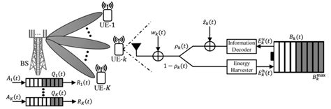 the swipt system consists of one bs with user specific queues and