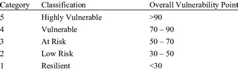 Overall Vulnerability Classification Download Table
