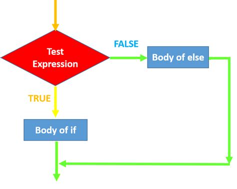 Chapter Flow Of Control Class Th Revision Notes Computer Science EduGrown Babe