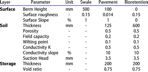 The Parameters Used For Lids In Swmm Model Download Scientific Diagram