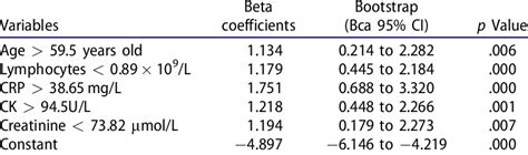 Bias Corrected And Accelerated Bca 95 Confidence Intervals After