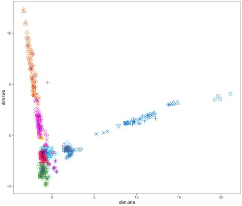 How To Interpret Two Seemingly Orthogonal Axes In PCA Plot Cross Validated