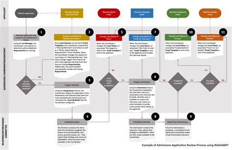 Application Review Workflow Liaison