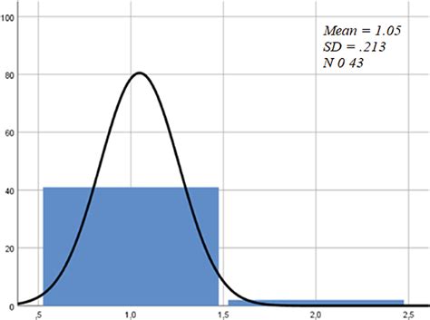 Frequency Analysis By Gender 1 Men And 2 Women Download Scientific Diagram