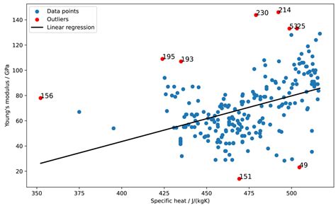 Predicting Low Modulus Biocompatible Titanium Alloys Using Machine Learning