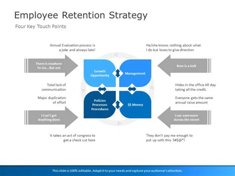 Employee Retention Plan Powerpoint Template
