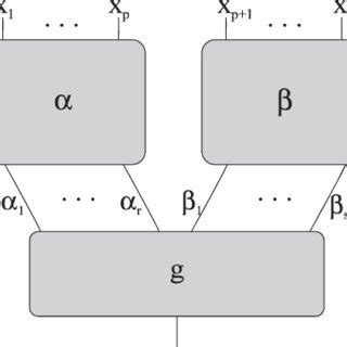 Decomposition Of A Boolean Function F F G N F G Download Scientific Diagram