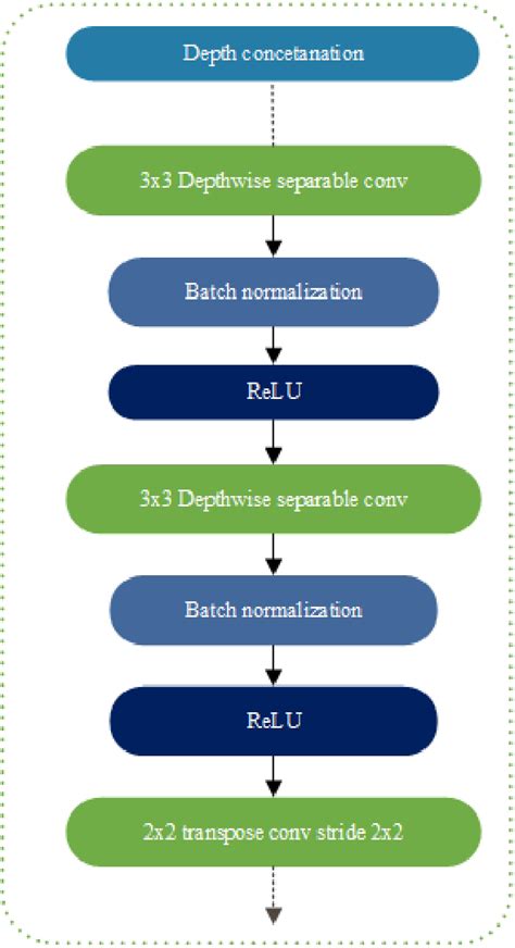 Figure 3 From Lightweight Multiscale Attention Aware Method For