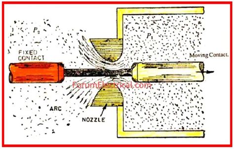Sf6 Circuit Breaker Working Principle Construction And Types