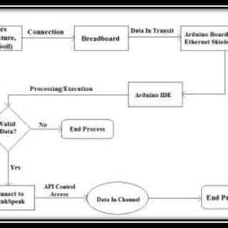 Architecture Of Proposed System Data Flow Download Scientific Diagram