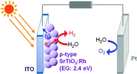 Rh 掺杂 Srtio3 光催化剂电极在可见光照射下显示用于分解水的阴极光电流 Journal Of The American Chemical Society X Mol