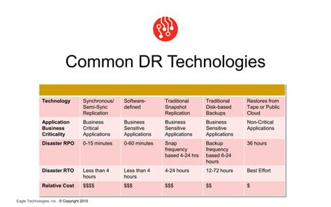 Designing A Modern Disaster Recovery Environment Ppt