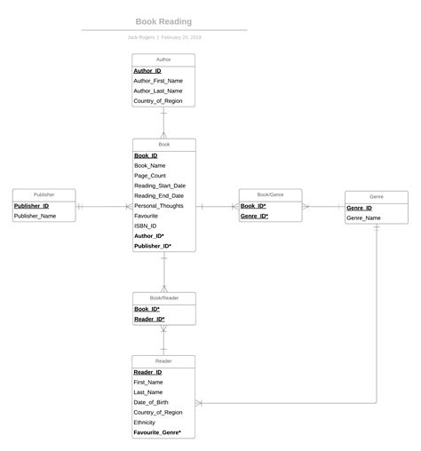 Join Could I Get Some Input On My Personal Mysql Project