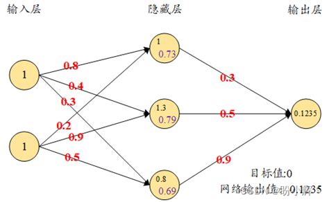 keras深度学习实战（1）——神经网络基础与模型训练过程详解 csdn博客