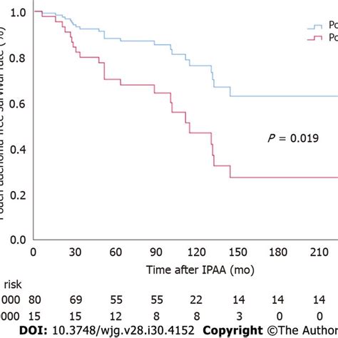 Pouch Adenoma Free Survival According To Colorectal Polyp Burden At The Download Scientific