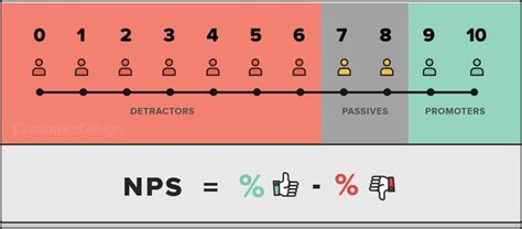 Net Promoter Score Nps Calculation Explained