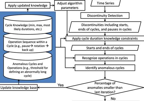 flowchart of the knowledge based and adaptive algorithm for recognizing