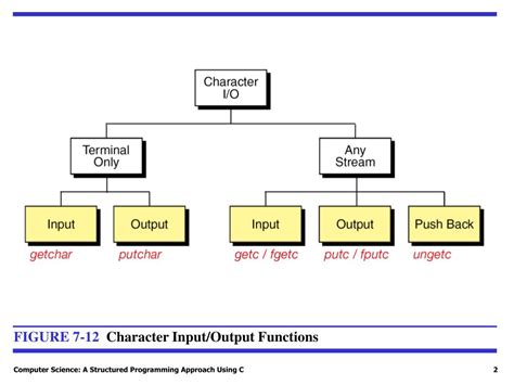 Ppt 7 5 Character Inputoutput Functions Powerpoint Presentation