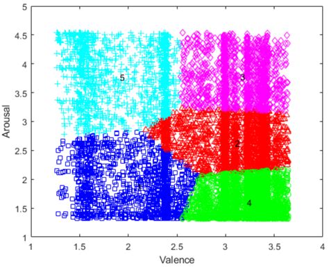 The 5 Component K 5 K Mean Cluster Plots Of The Regressed Download Scientific Diagram