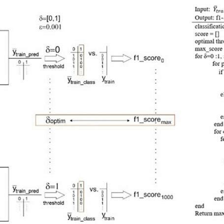 Illustration Left And Pseudocode Right Of The Training Stage Of The Download Scientific