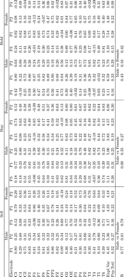 Principal Component Analysis Results Download Table
