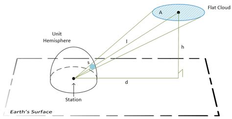 Measuring Cloud Oktas From Outer Space Axibase Time Series Database