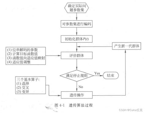 遗传算法解决函数优化问题利用遗传算法解决下列函数优化求解minfxy Csdn博客