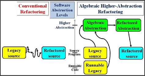 Algebraic Higher Abstraction Refactoring Conventional Refactoring