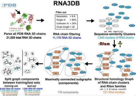Rna3db The Pinnacle Dataset For Training Deep Learning Models Deep Learning Learning