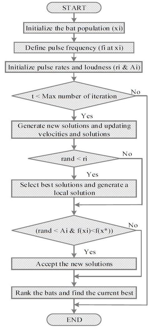 1 flow chart for bat algorithm download scientific diagram