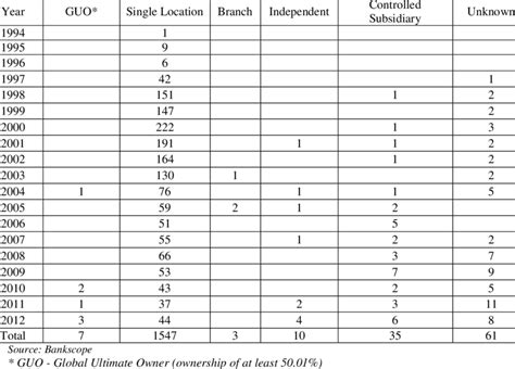 entity ownership status of inactive banks download scientific diagram