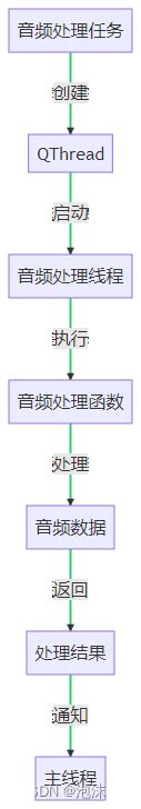 深入理解qt多线程编程：qthread、qtimer与qaudiooutput的内在联系qt 事件循环（三） 阿里云开发者社区