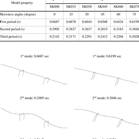 Fundamental Periods Of Analytical Models Download Scientific Diagram