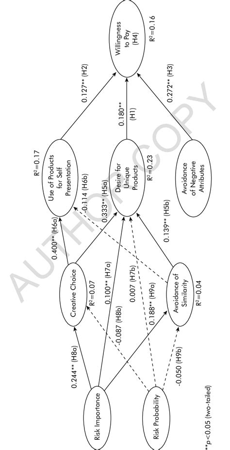 Parameter Estimations Of The PLS Model Download Scientific Diagram
